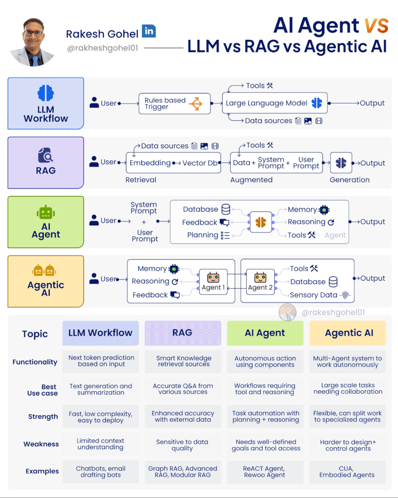Prompt Engineering、Fine-Tuning、RAG 与 AI Agent 的本质差异 - Junki Space